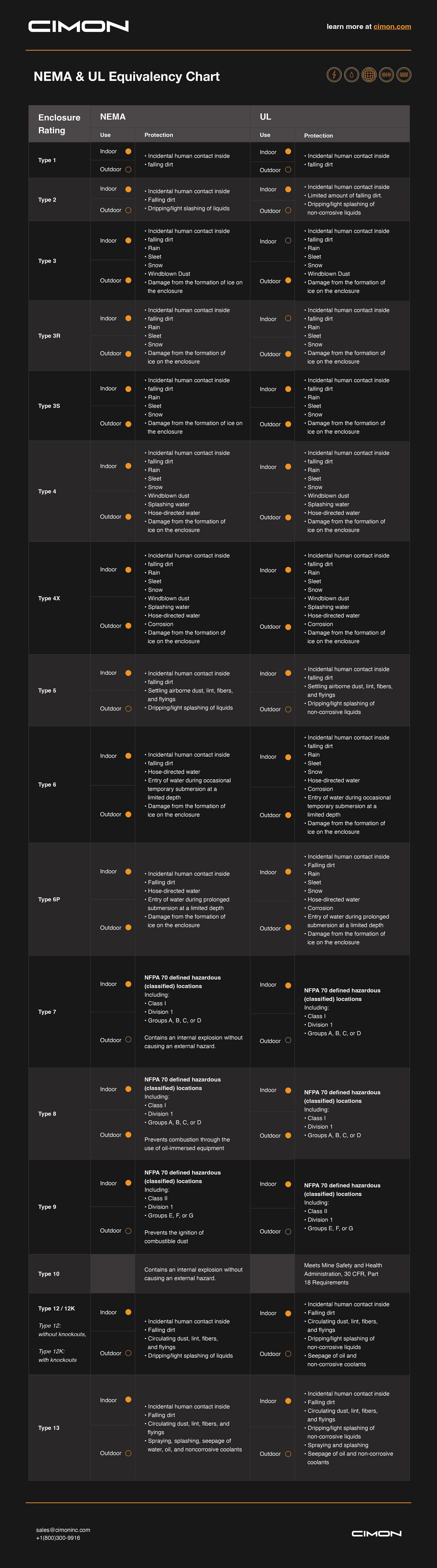 Key Differences Between NEMA and UL Enclosure Ratings - CIMON